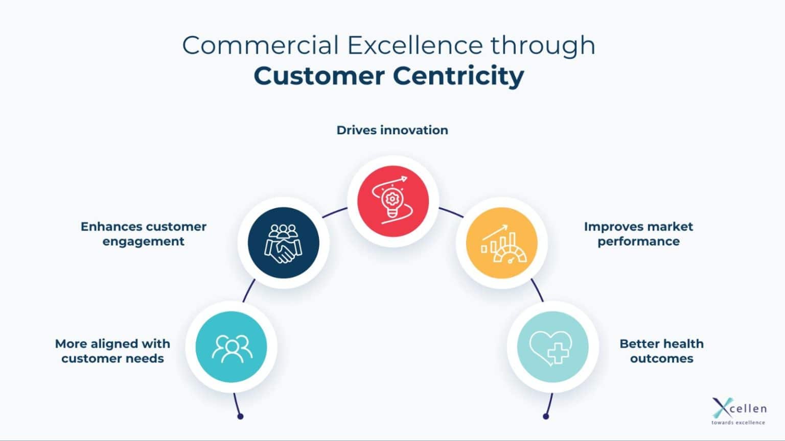 Customer Centricity in Pharma: Paving the Way for Sustainable Growth ...
