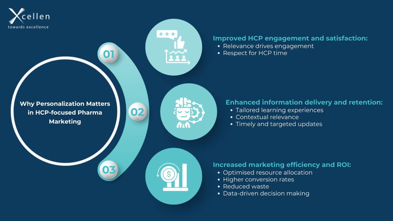 Personalization in Pharma Marketing: Revolutionizing HCP Engagement – Xcellen